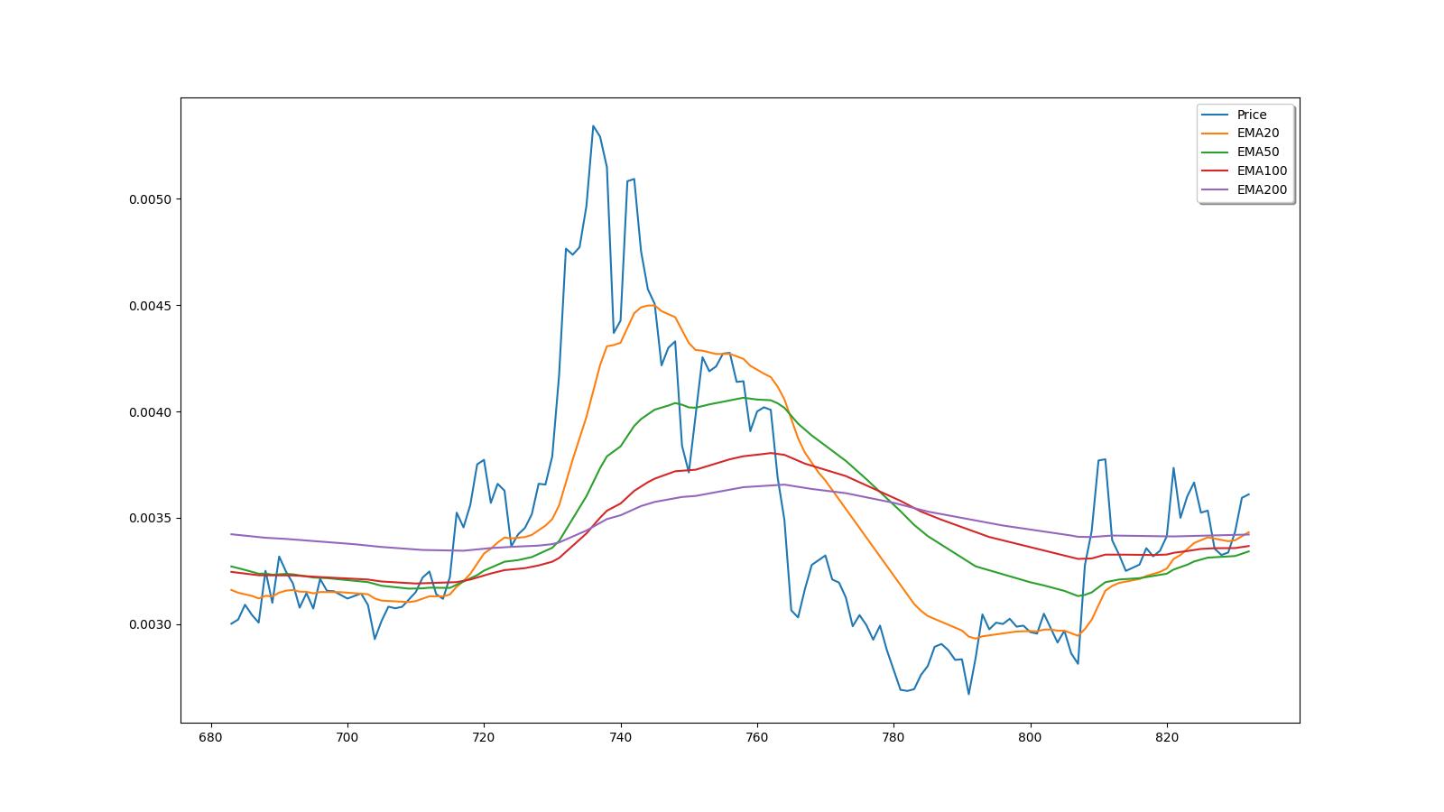 BeFaster Holder Token Exponential Moving Averages