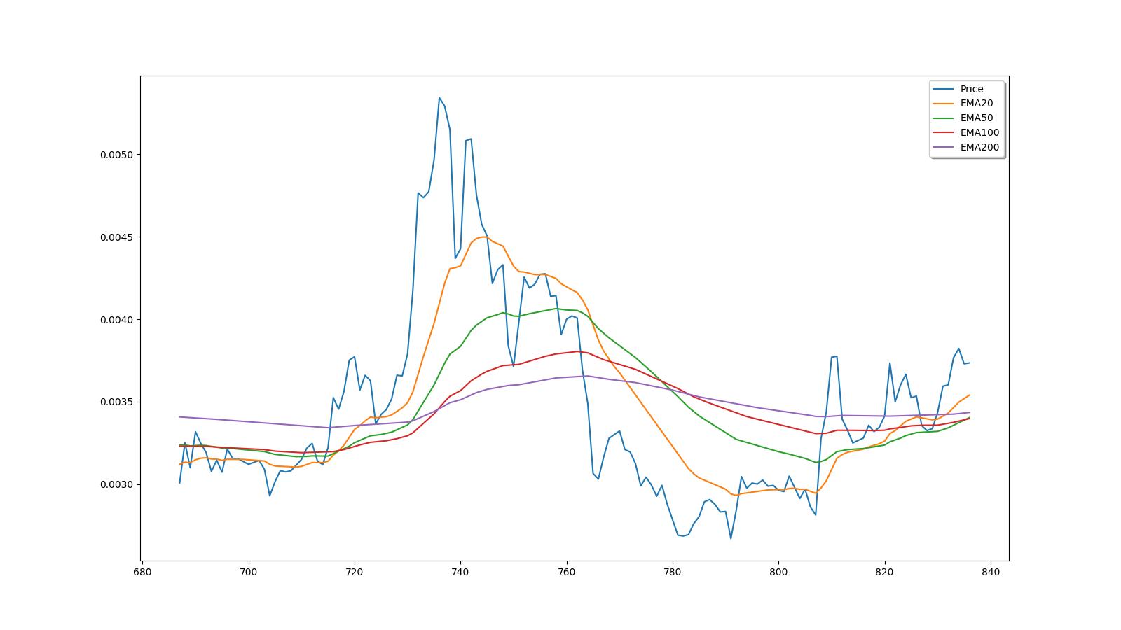 BeFaster Holder Token Exponential Moving Averages