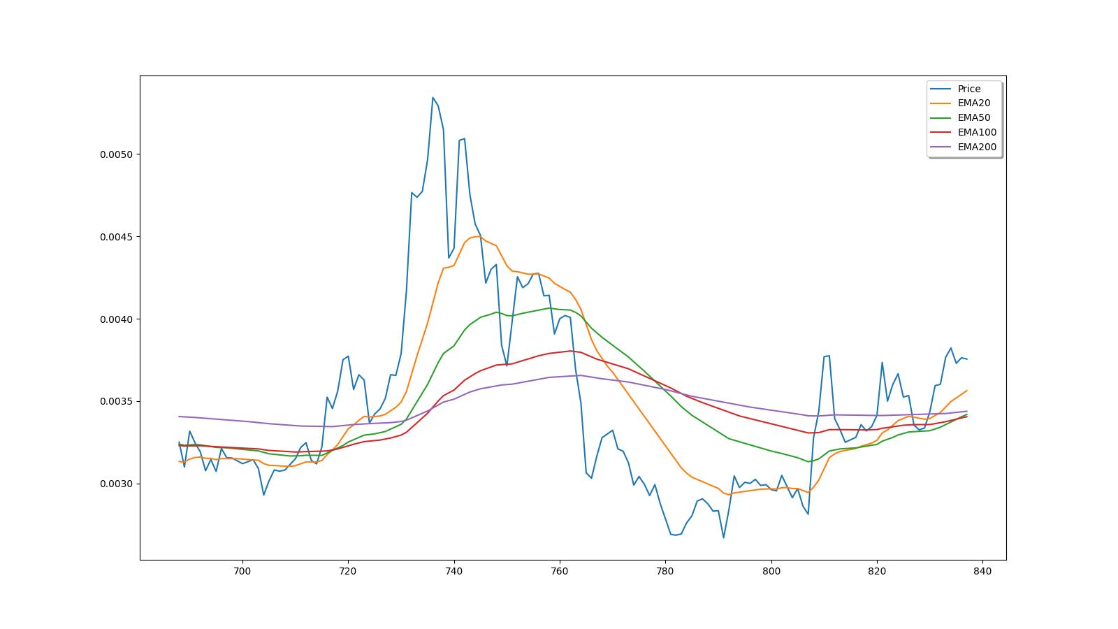 BeFaster Holder Token Exponential Moving Averages