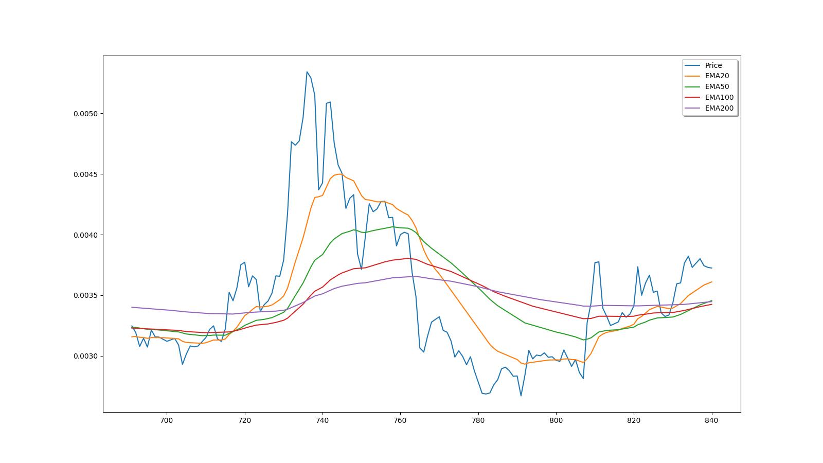 BeFaster Holder Token Exponential Moving Averages