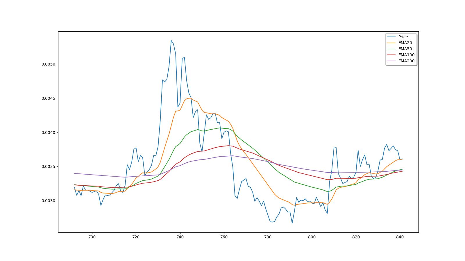 BeFaster Holder Token Exponential Moving Averages
