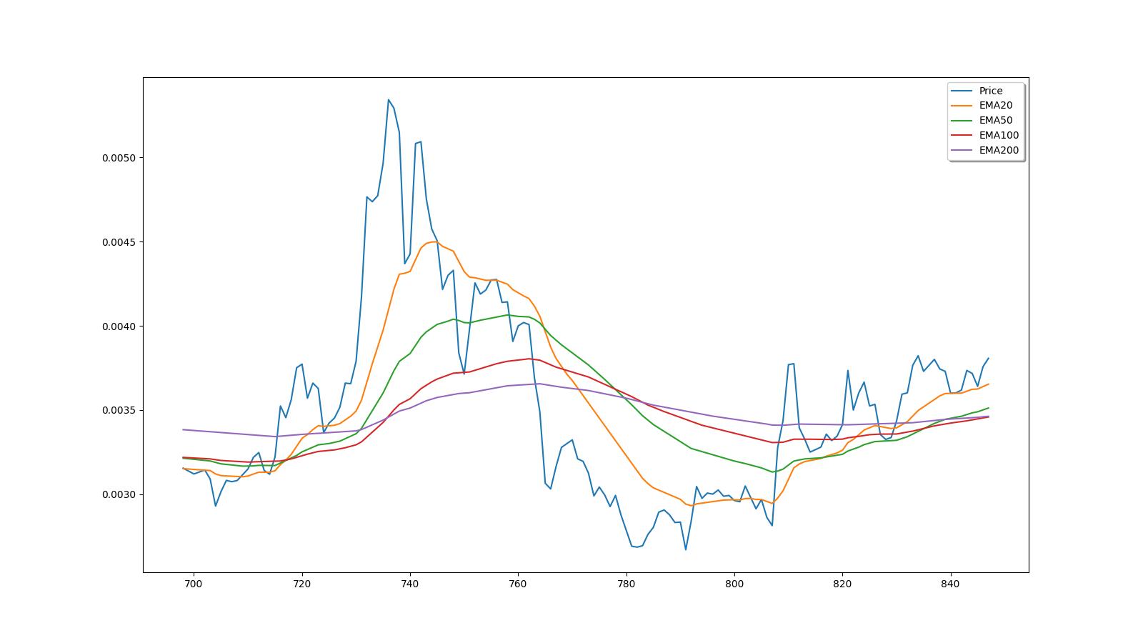BeFaster Holder Token Exponential Moving Averages