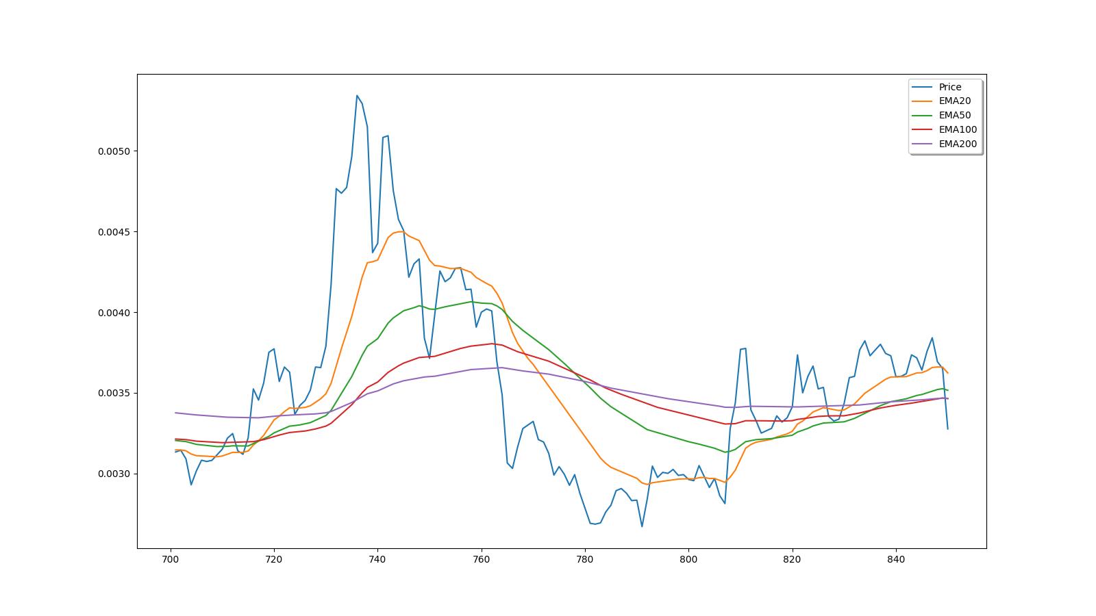 BeFaster Holder Token Exponential Moving Averages