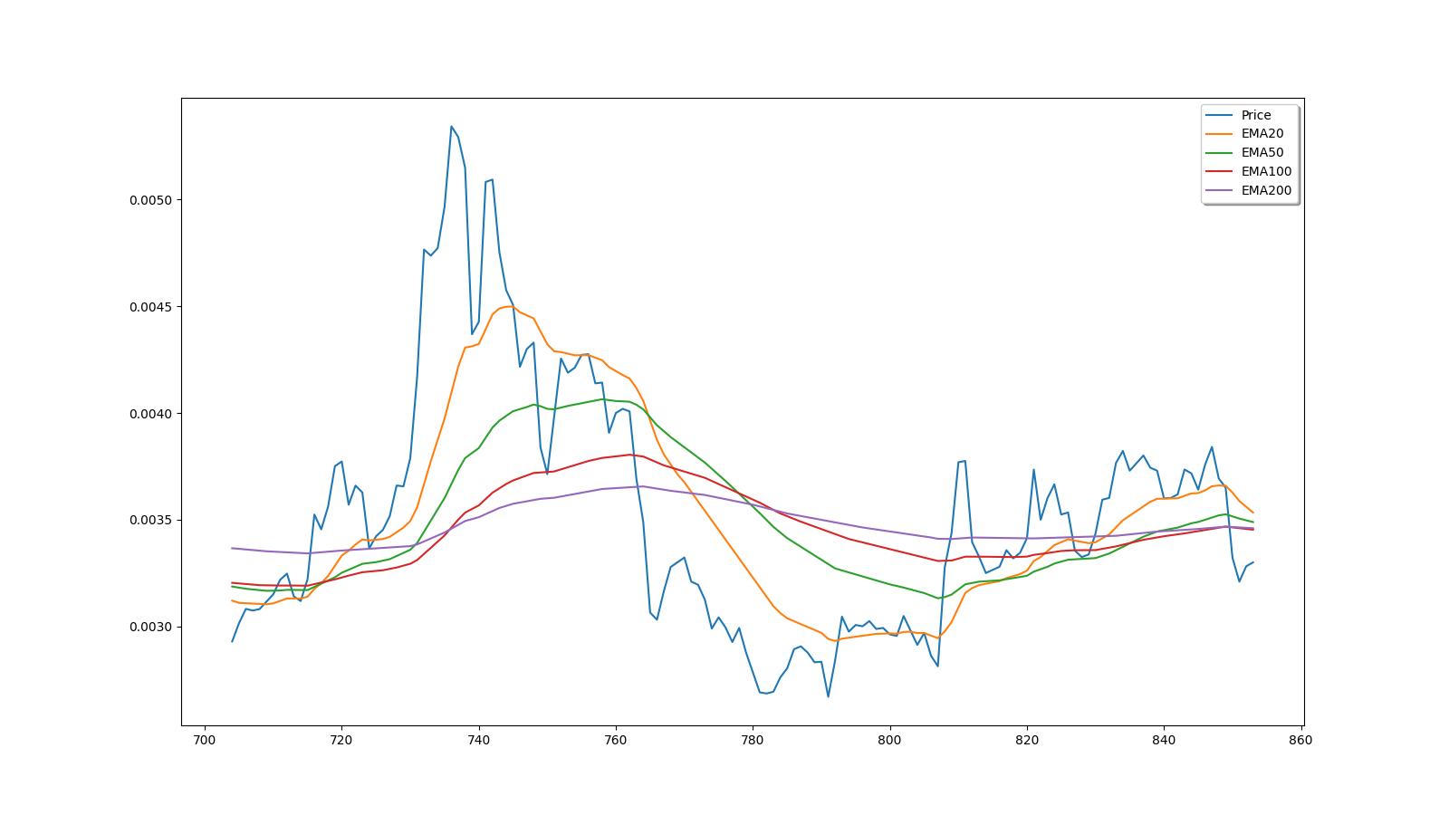 BeFaster Holder Token Exponential Moving Averages