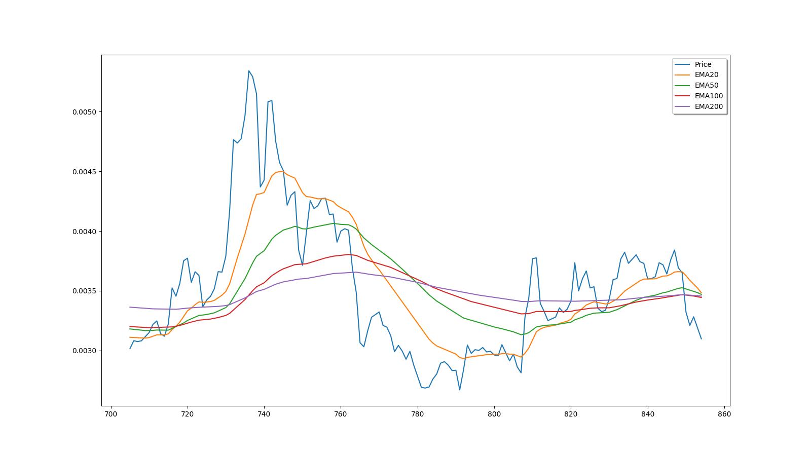 BeFaster Holder Token Exponential Moving Averages