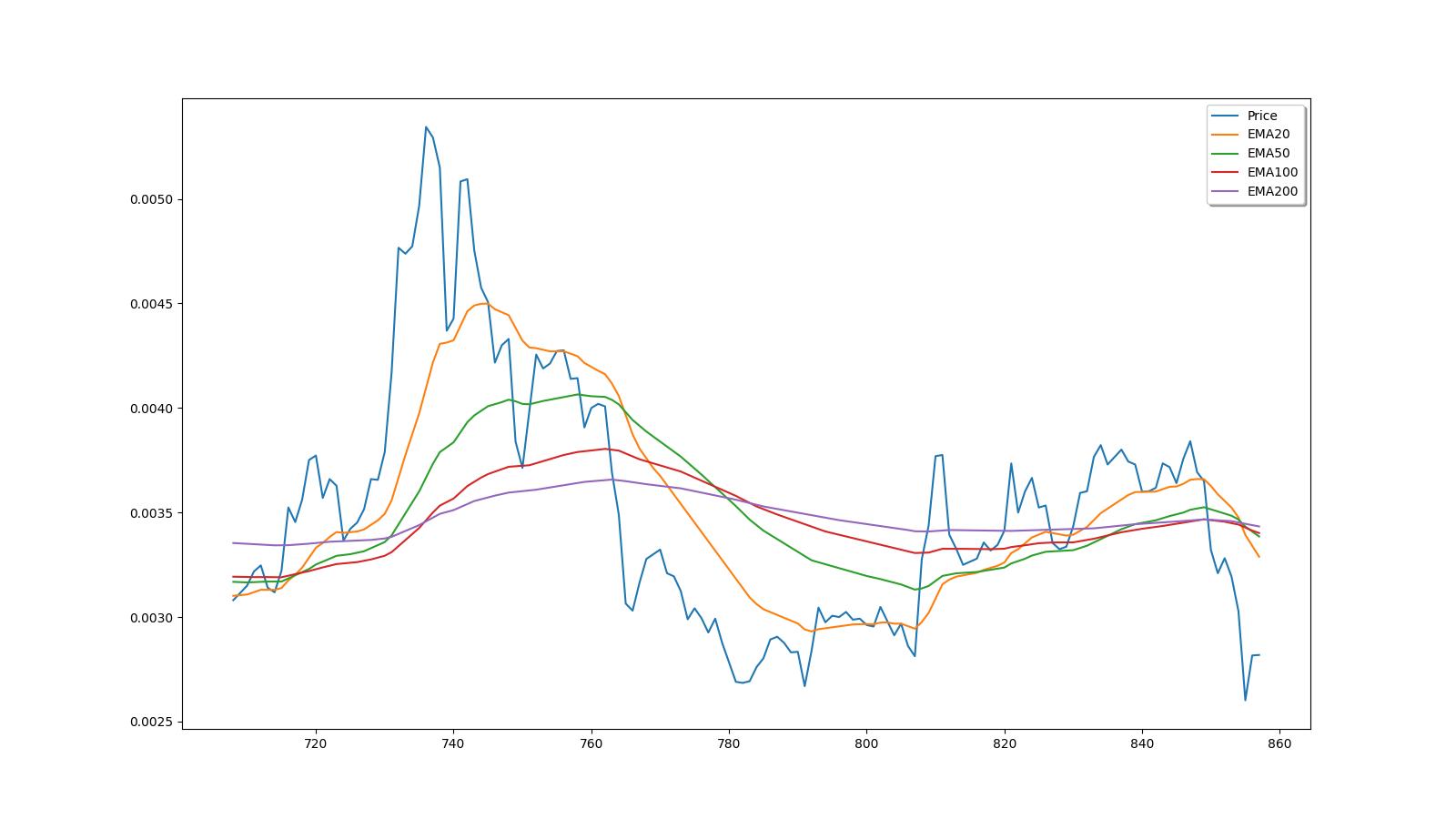 BeFaster Holder Token Exponential Moving Averages