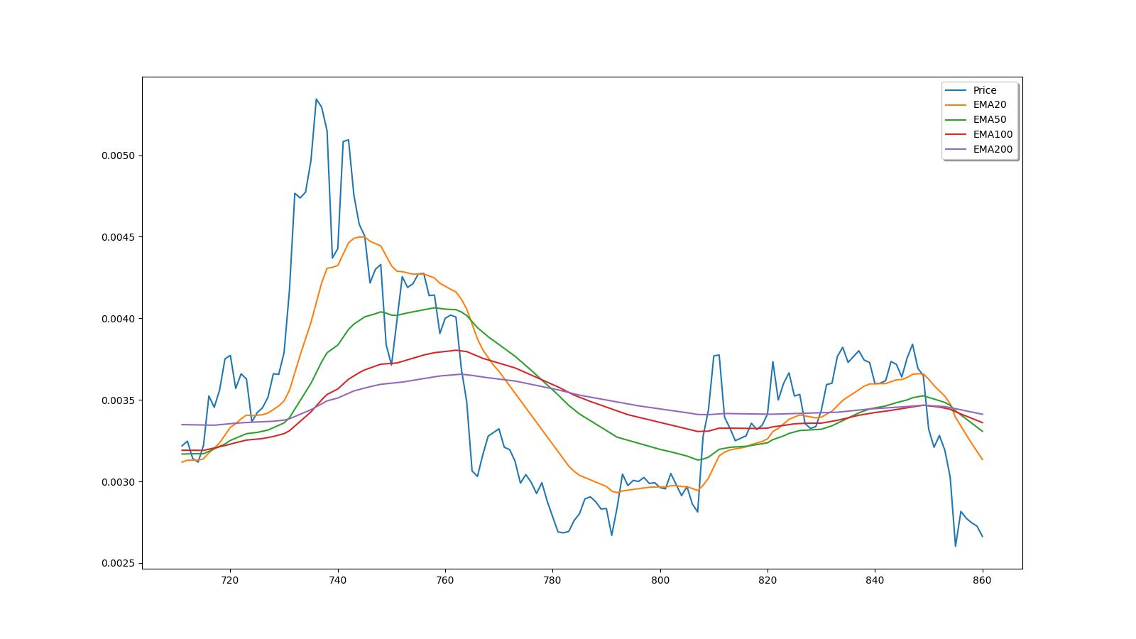 BeFaster Holder Token Exponential Moving Averages