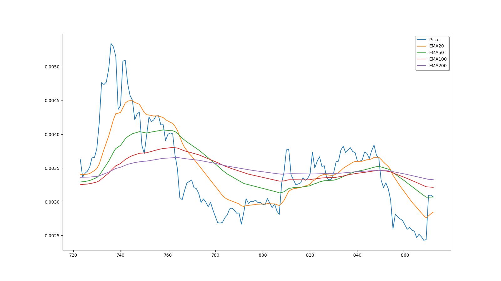 BeFaster Holder Token Exponential Moving Averages