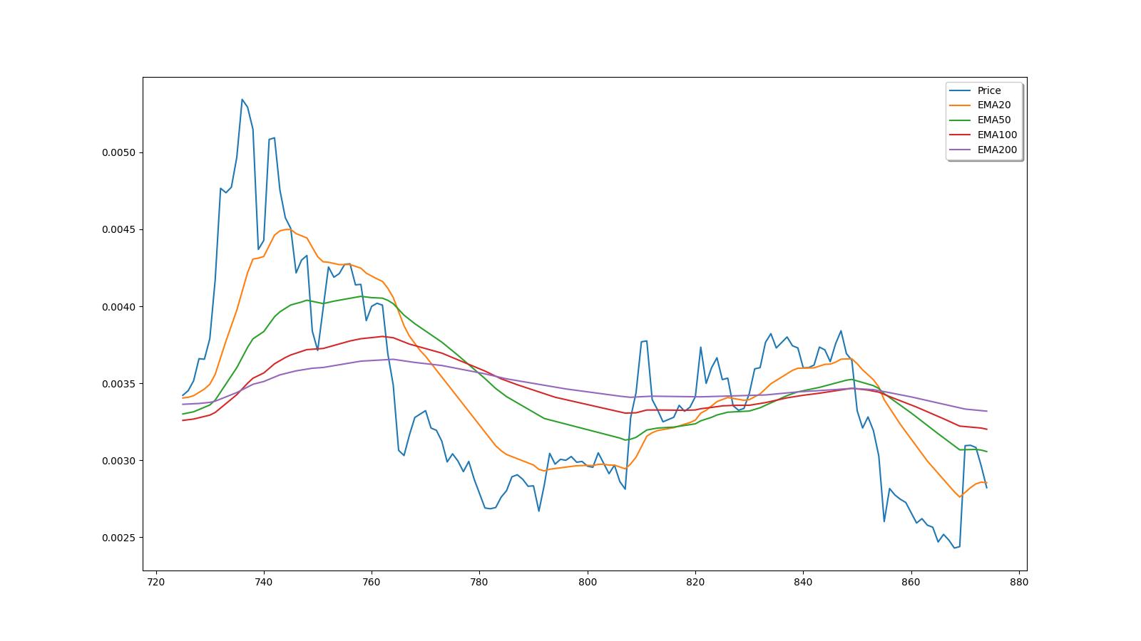 BeFaster Holder Token Exponential Moving Averages