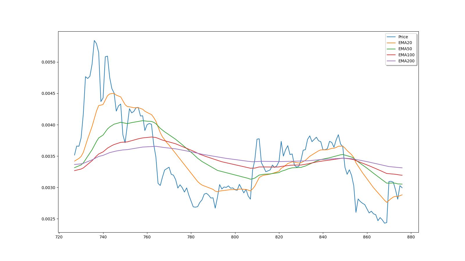 BeFaster Holder Token Exponential Moving Averages