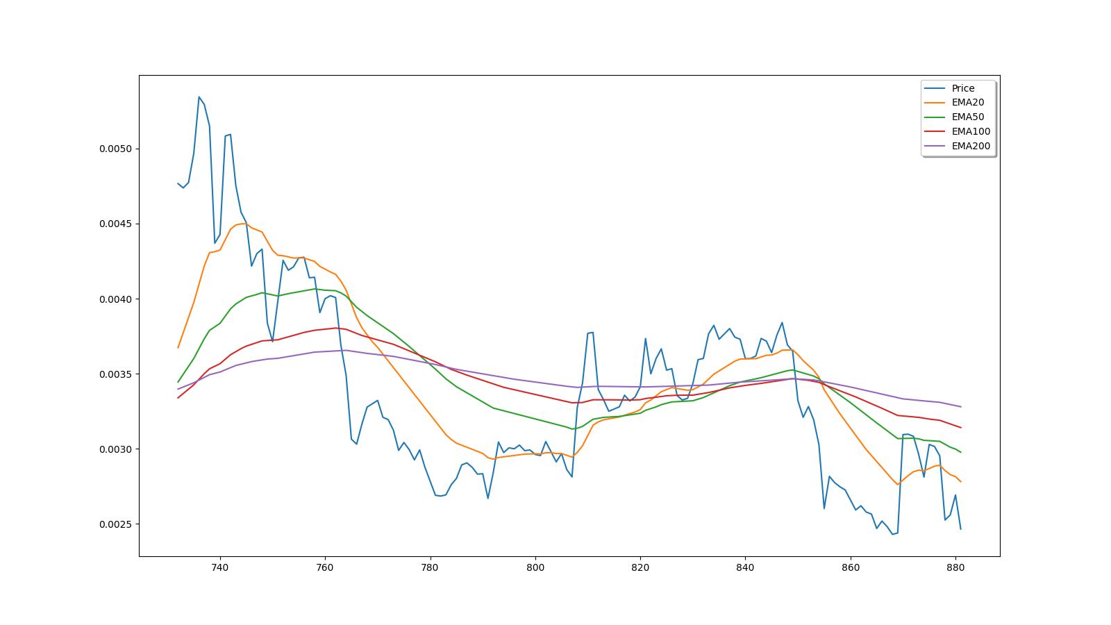 BeFaster Holder Token Exponential Moving Averages