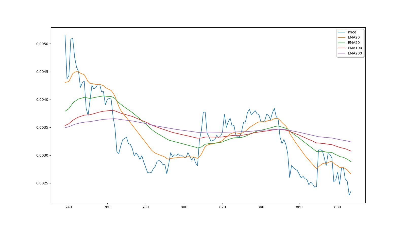 BeFaster Holder Token Exponential Moving Averages