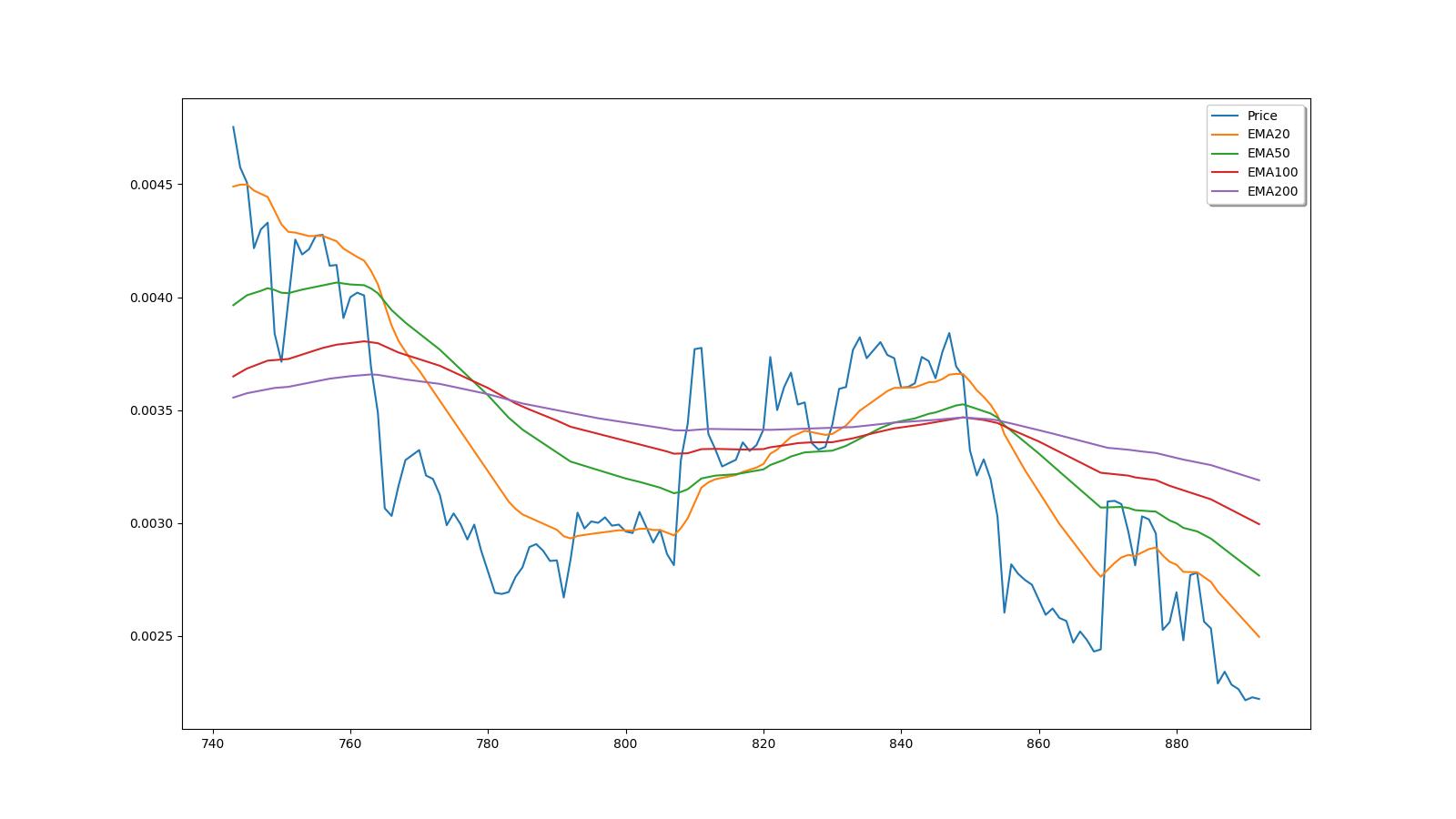 BeFaster Holder Token Exponential Moving Averages