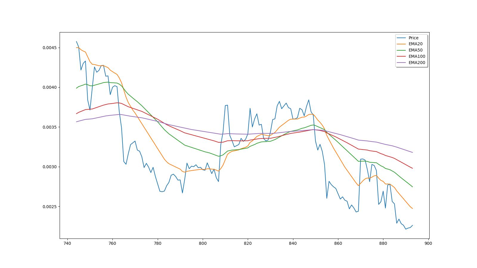 BeFaster Holder Token Exponential Moving Averages