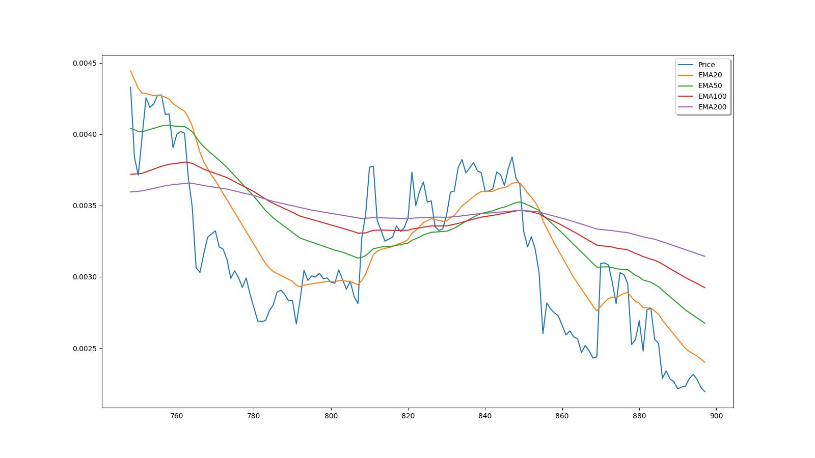 BeFaster Holder Token Exponential Moving Averages