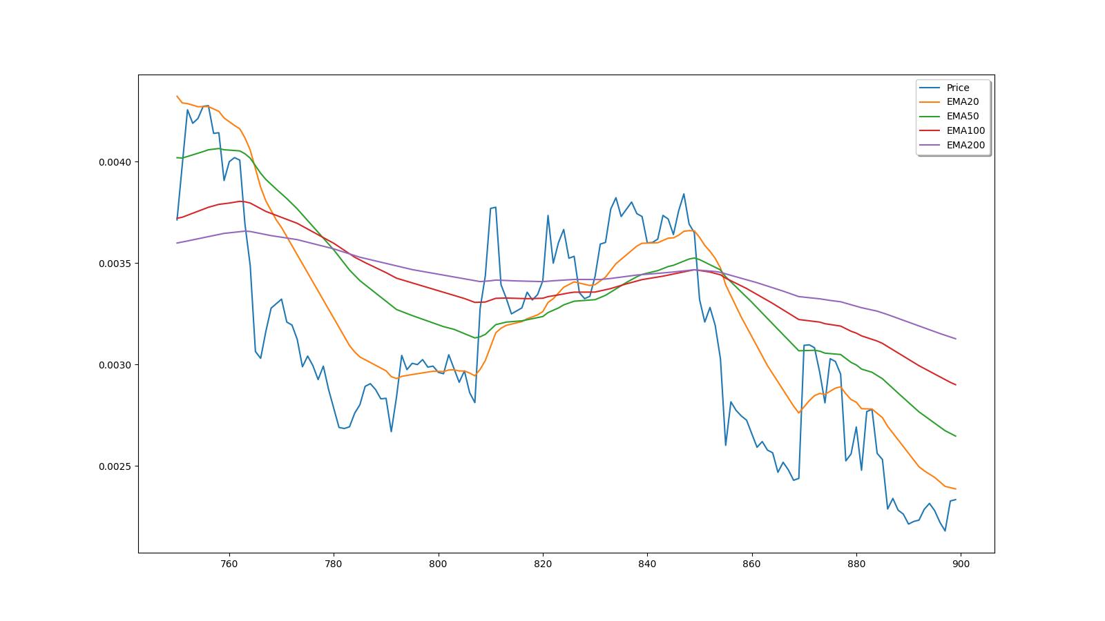 BeFaster Holder Token Exponential Moving Averages