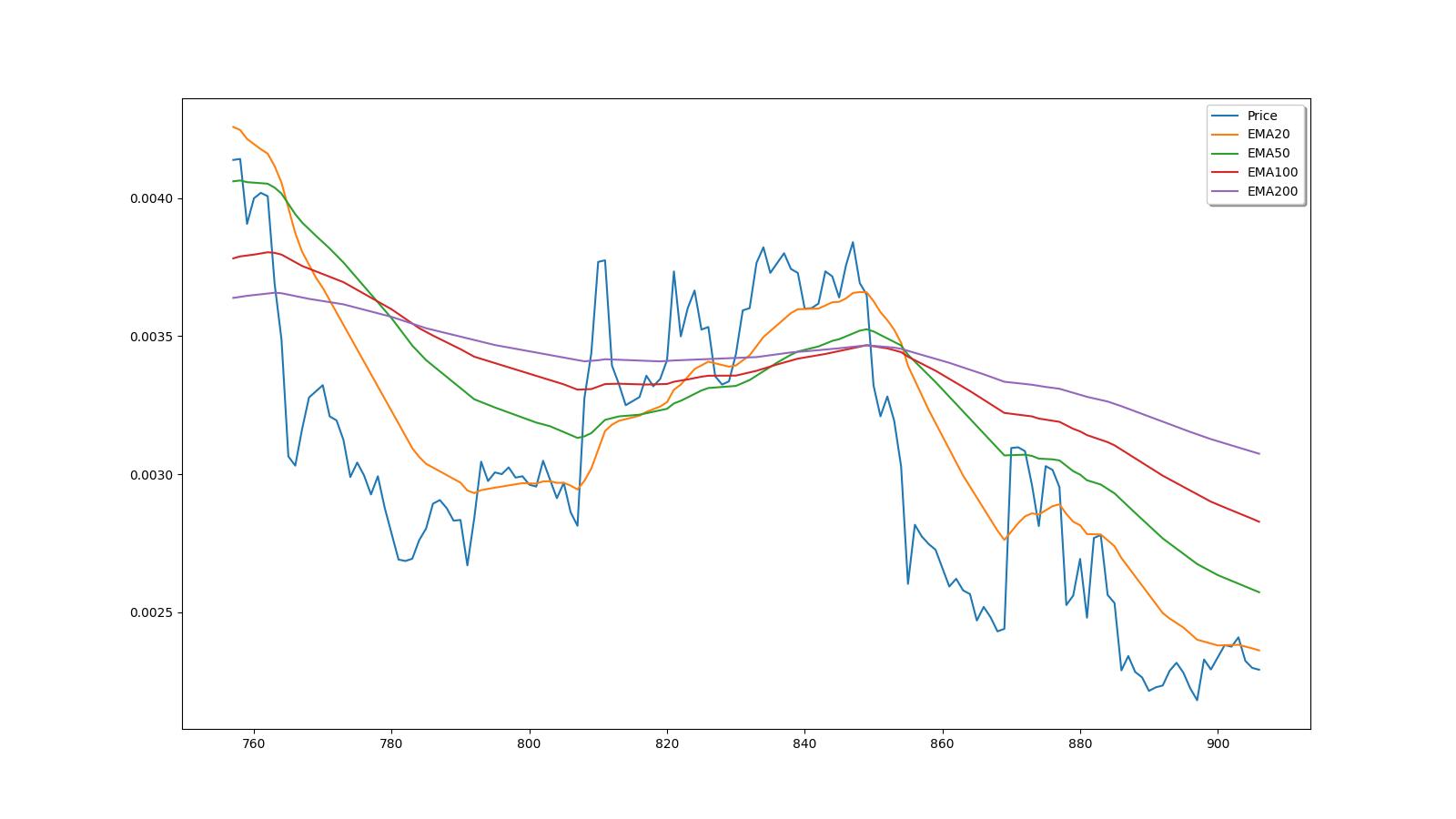 BeFaster Holder Token Exponential Moving Averages