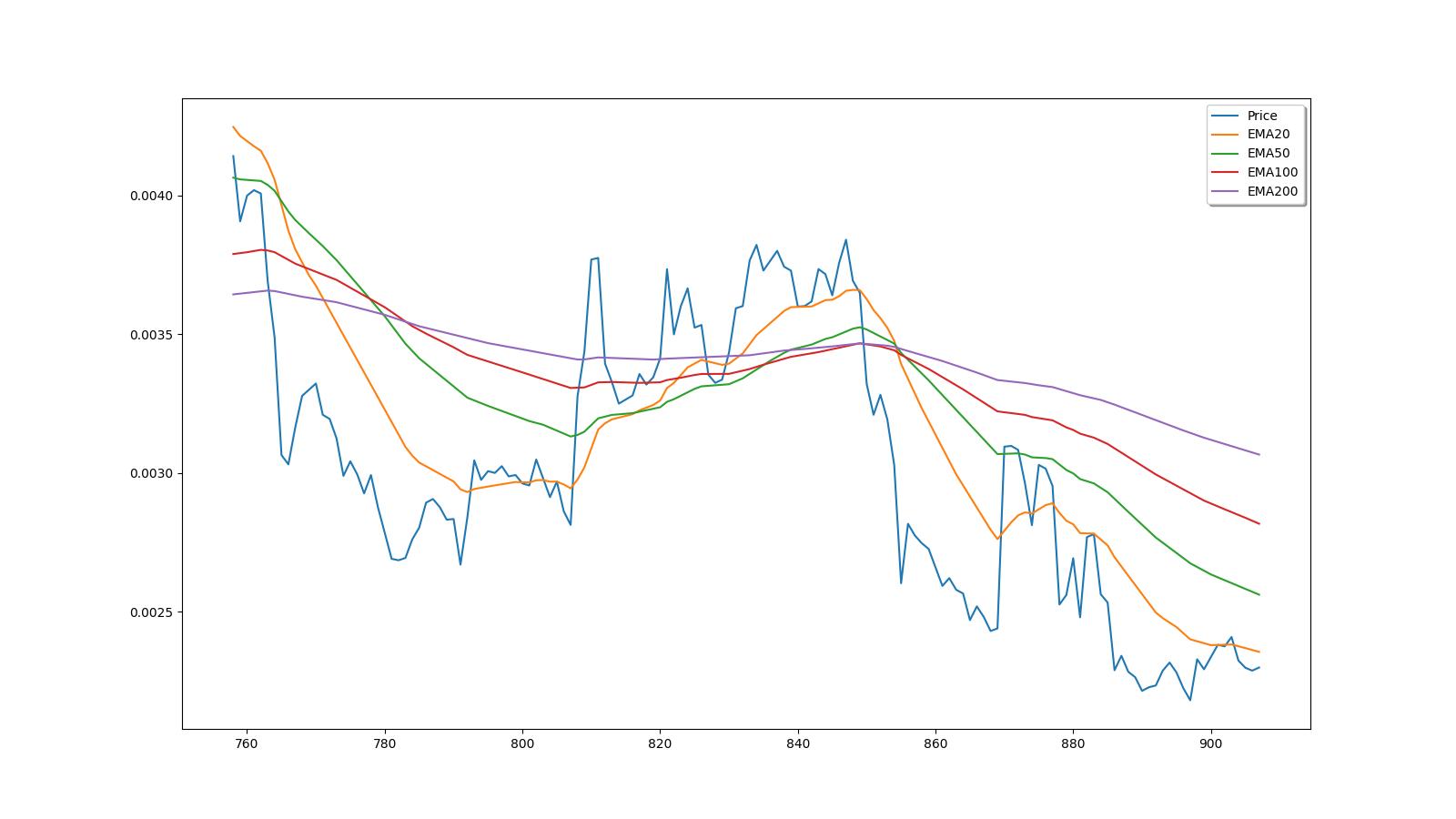 BeFaster Holder Token Exponential Moving Averages