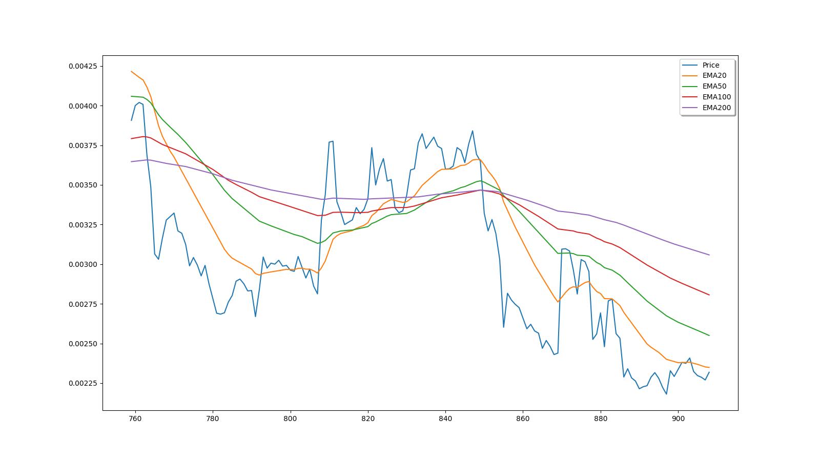 BeFaster Holder Token Exponential Moving Averages