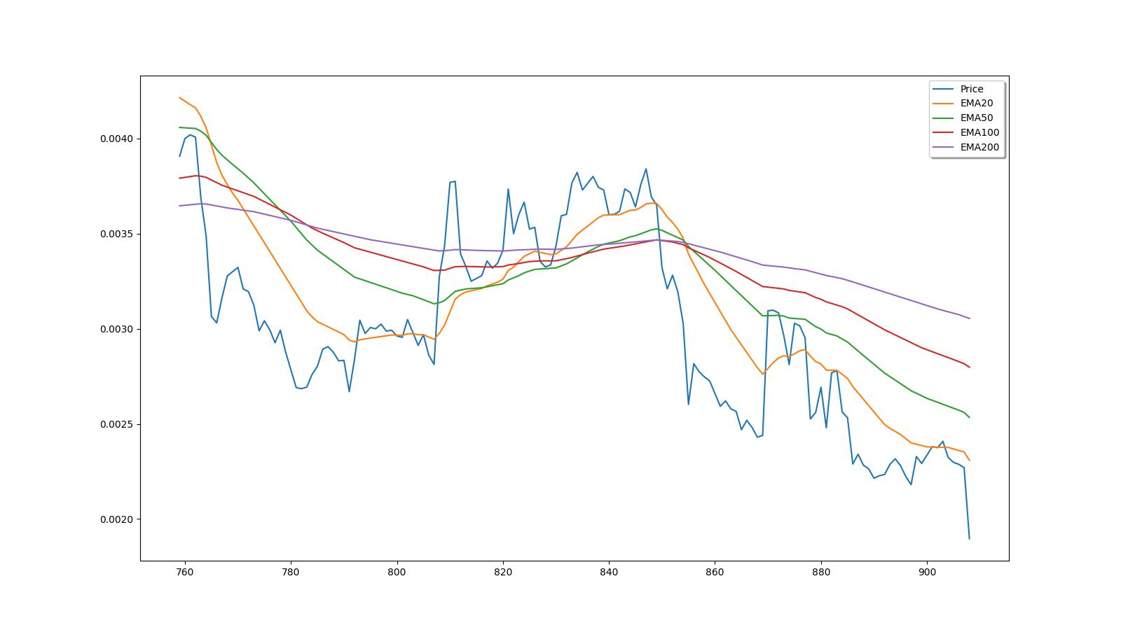 BeFaster Holder Token Exponential Moving Averages