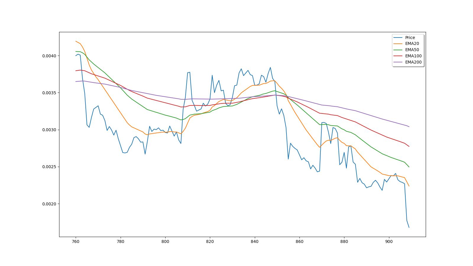 BeFaster Holder Token Exponential Moving Averages