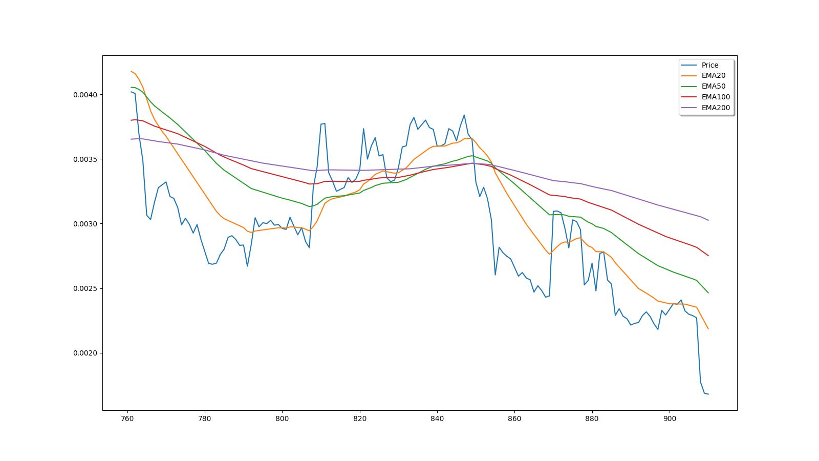 BeFaster Holder Token Exponential Moving Averages