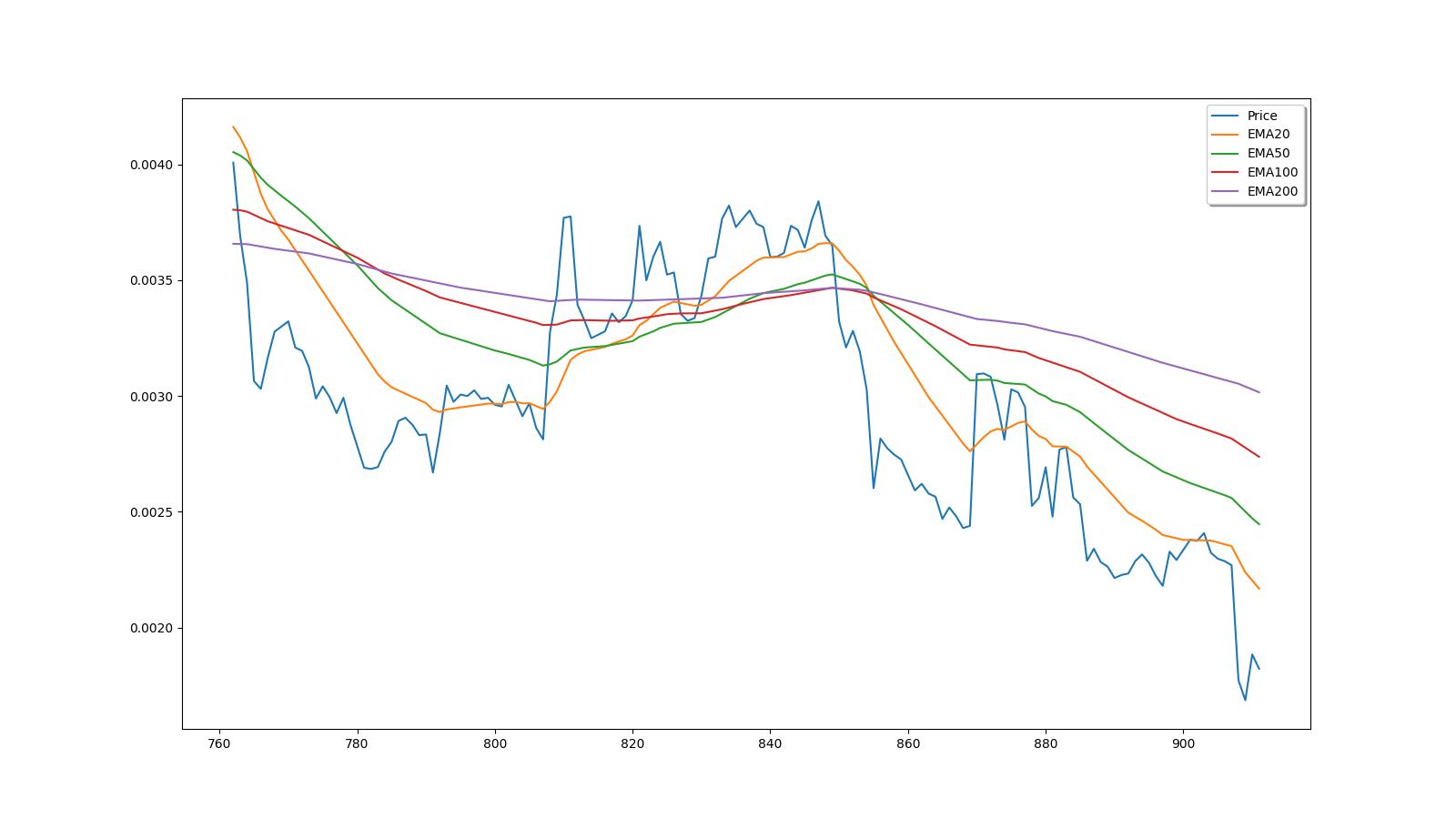 BeFaster Holder Token Exponential Moving Averages