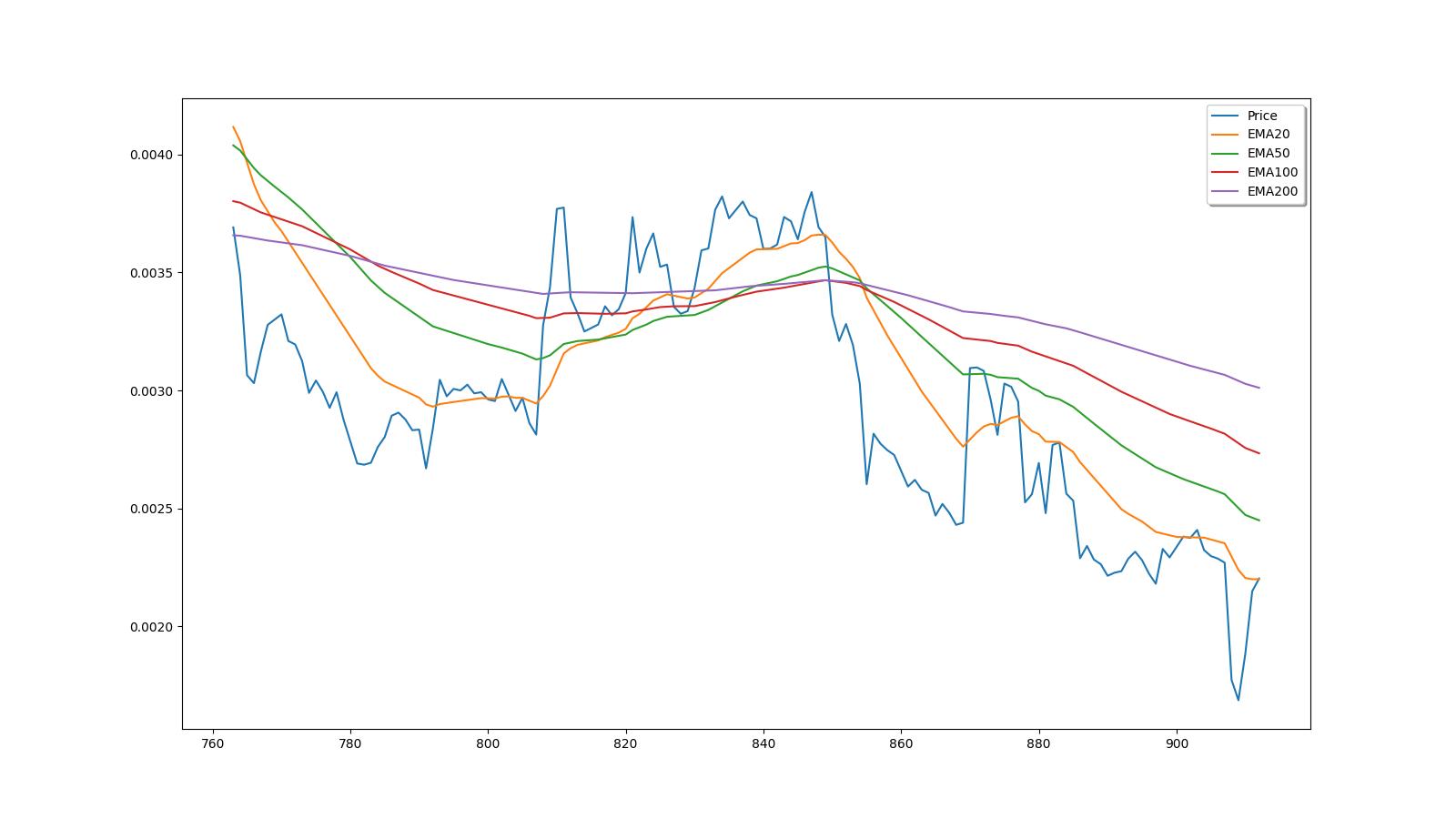 BeFaster Holder Token Exponential Moving Averages