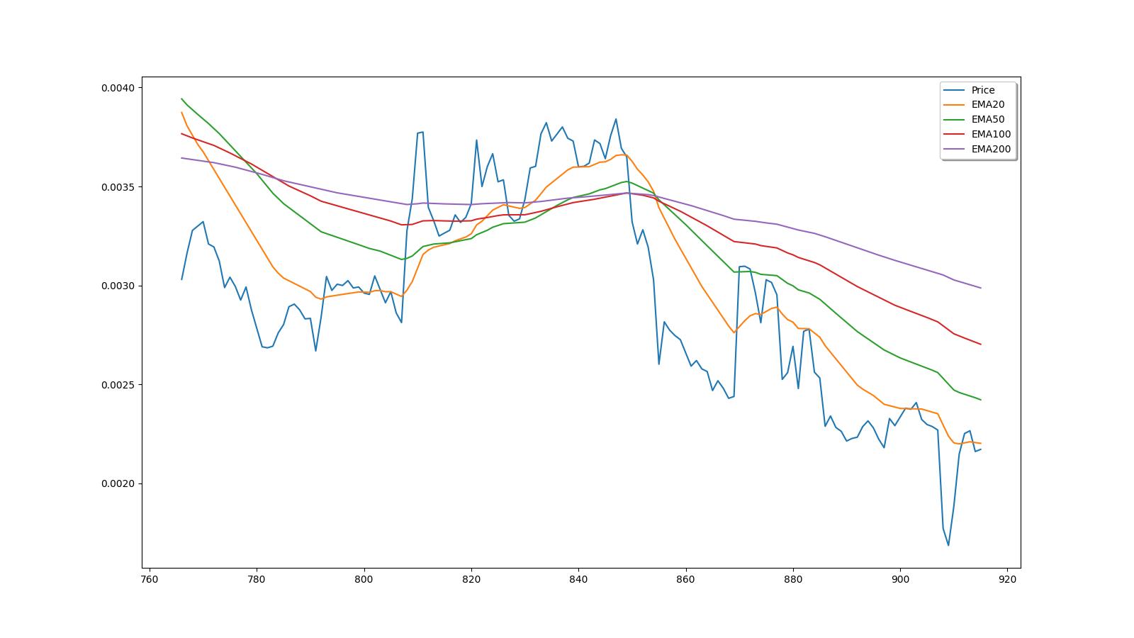 BeFaster Holder Token Exponential Moving Averages
