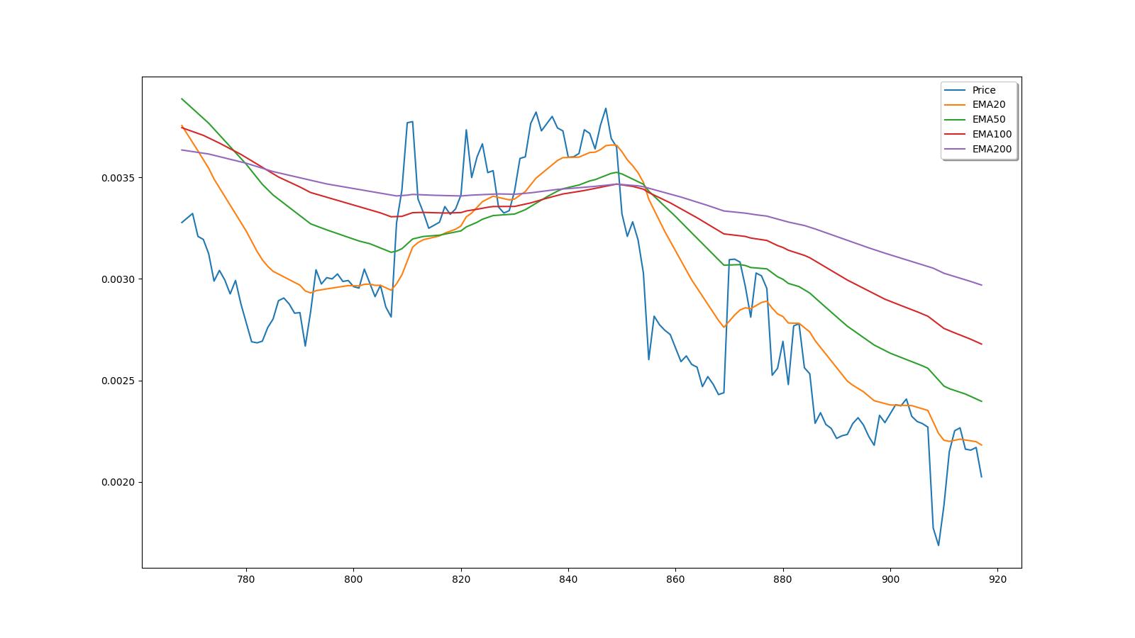 BeFaster Holder Token Exponential Moving Averages