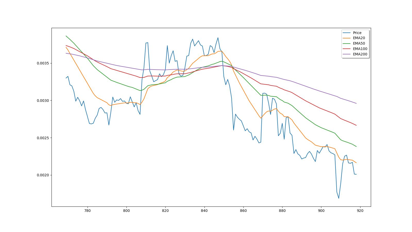 BeFaster Holder Token Exponential Moving Averages