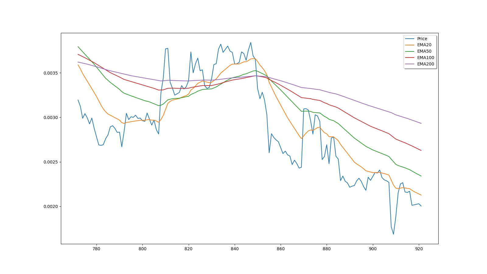 BeFaster Holder Token Exponential Moving Averages