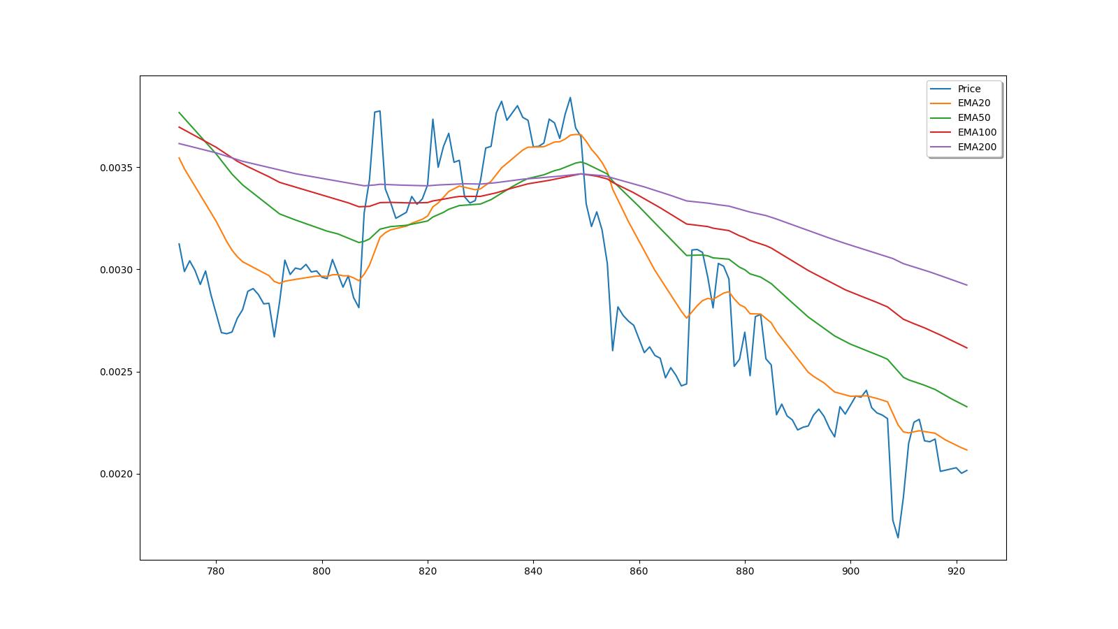 BeFaster Holder Token Exponential Moving Averages