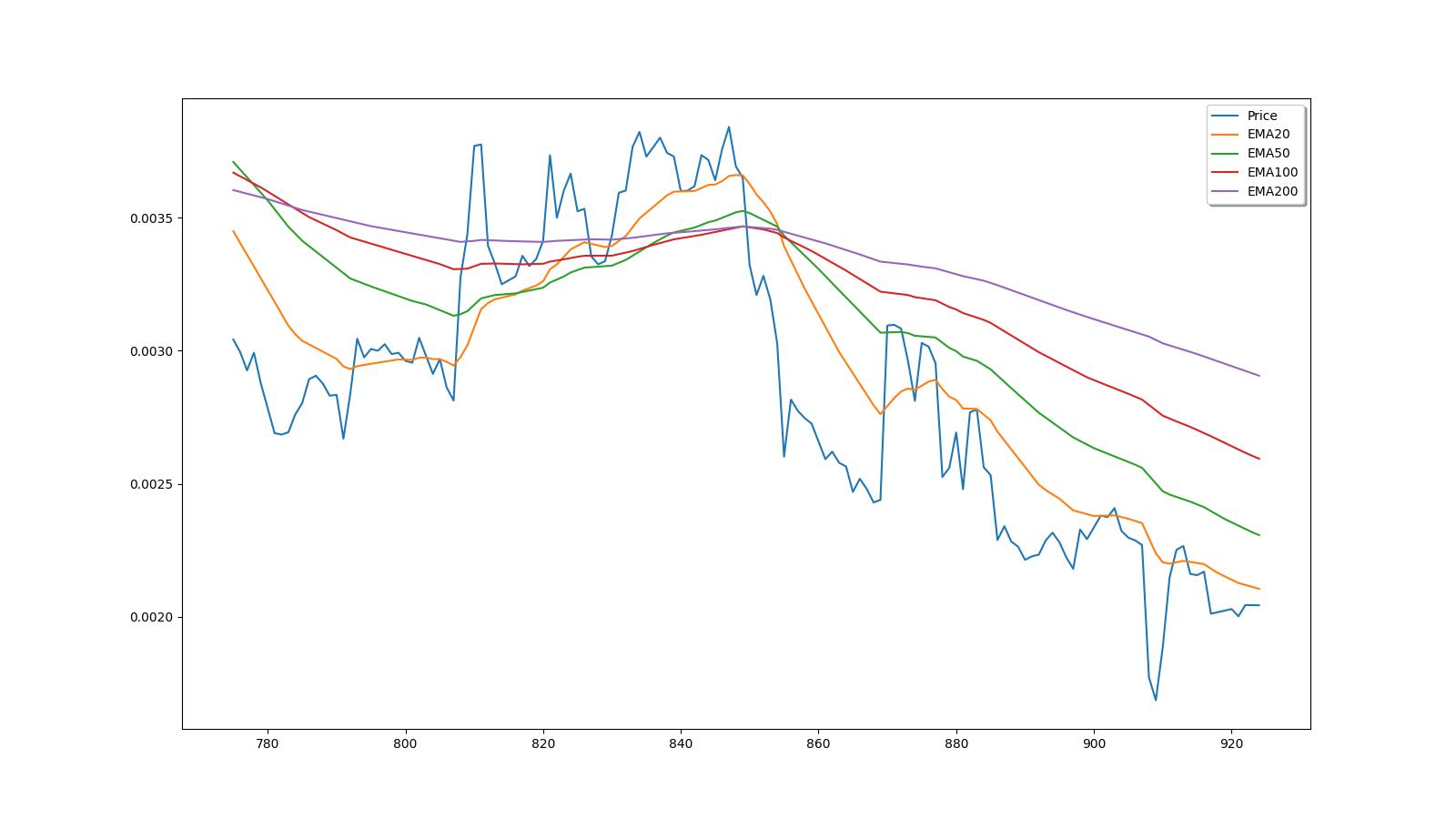 BeFaster Holder Token Exponential Moving Averages
