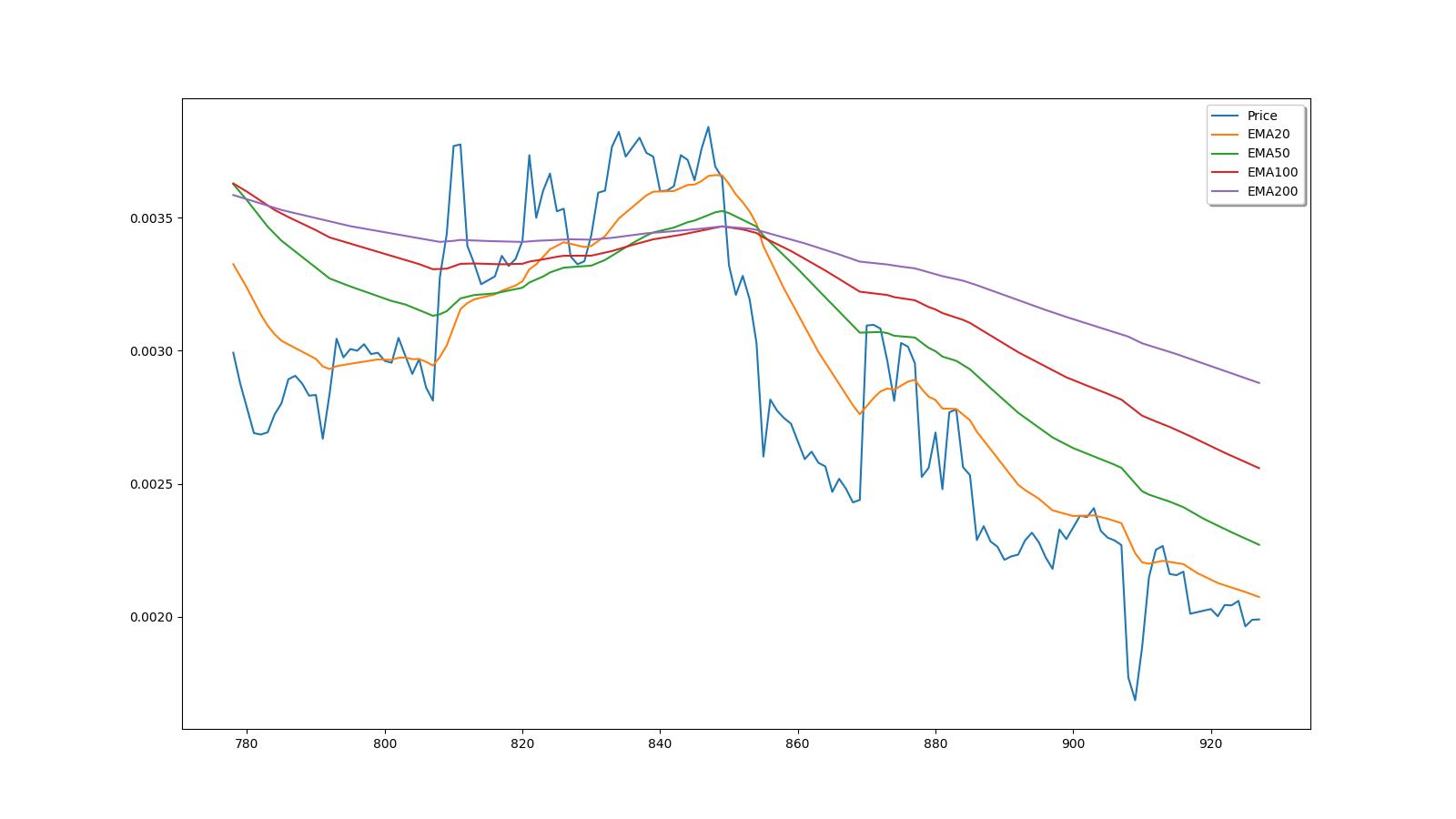 BeFaster Holder Token Exponential Moving Averages