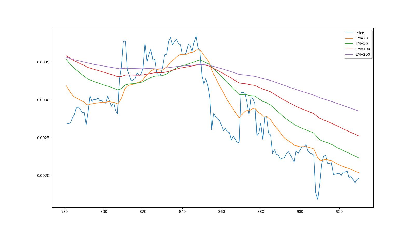 BeFaster Holder Token Exponential Moving Averages