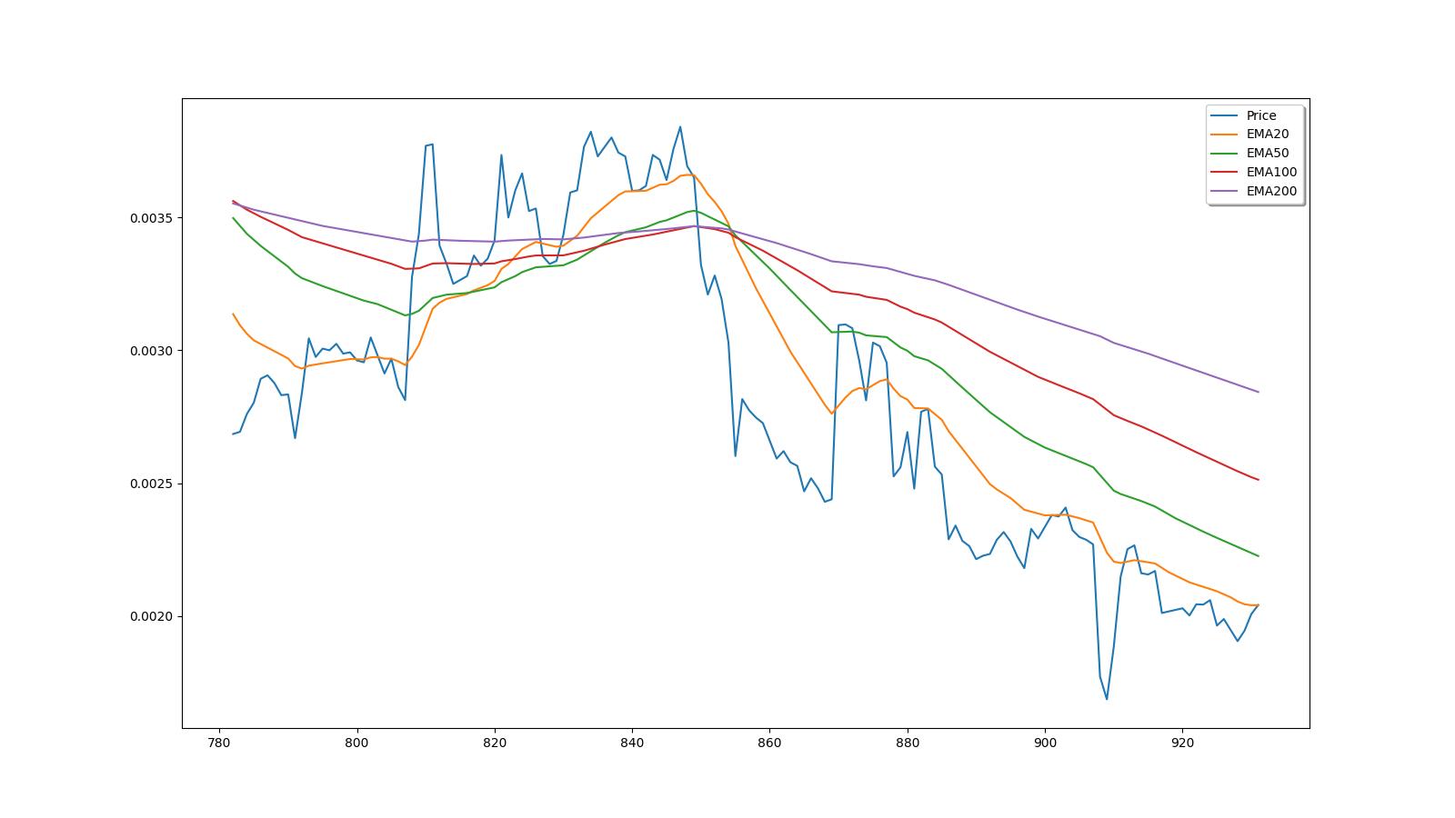 BeFaster Holder Token Exponential Moving Averages