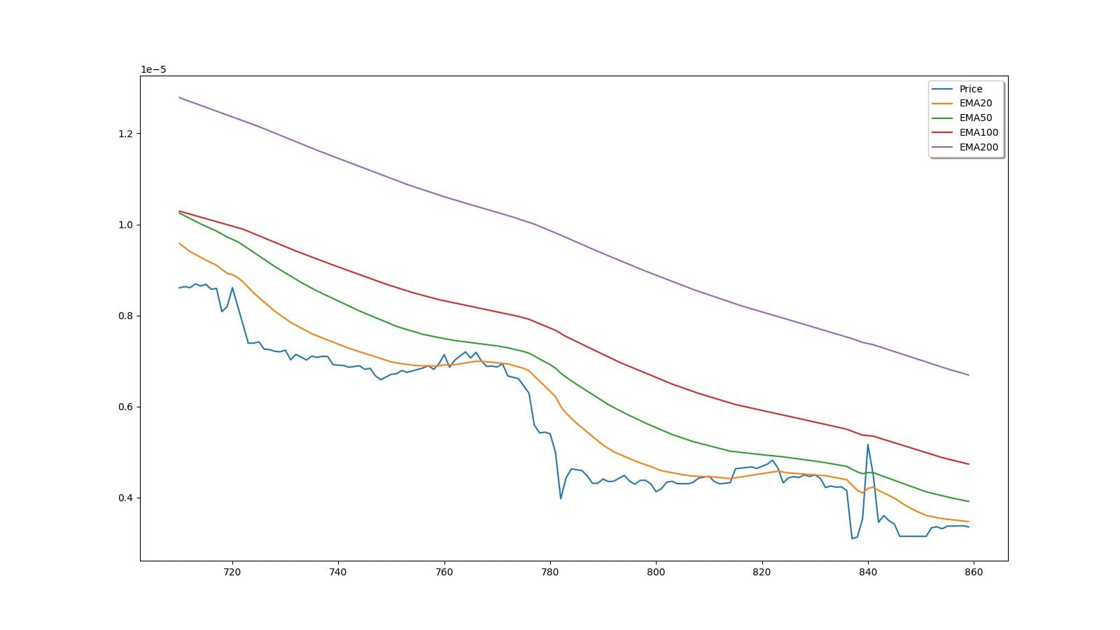 BEFE Exponential Moving Averages