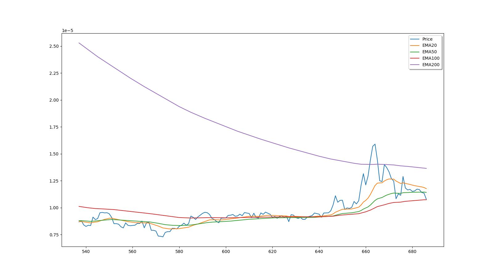 BEFE Exponential Moving Averages