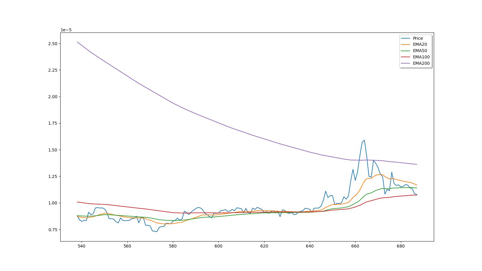 BEFE Exponential Moving Averages