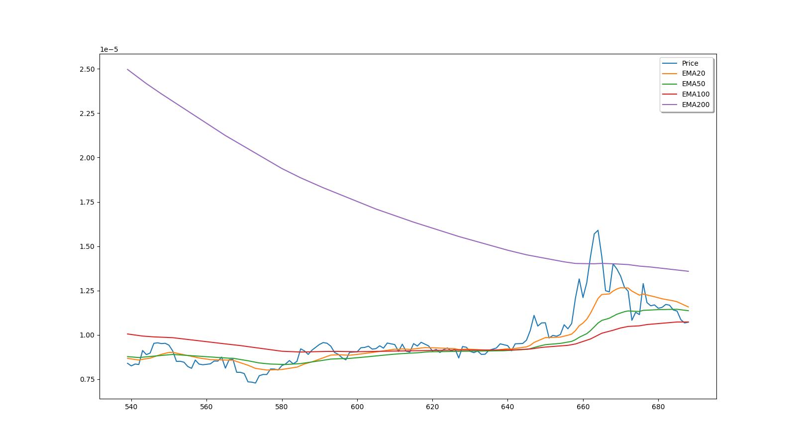 BEFE Exponential Moving Averages