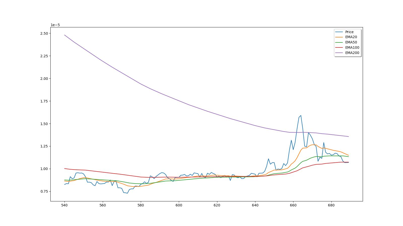BEFE Exponential Moving Averages