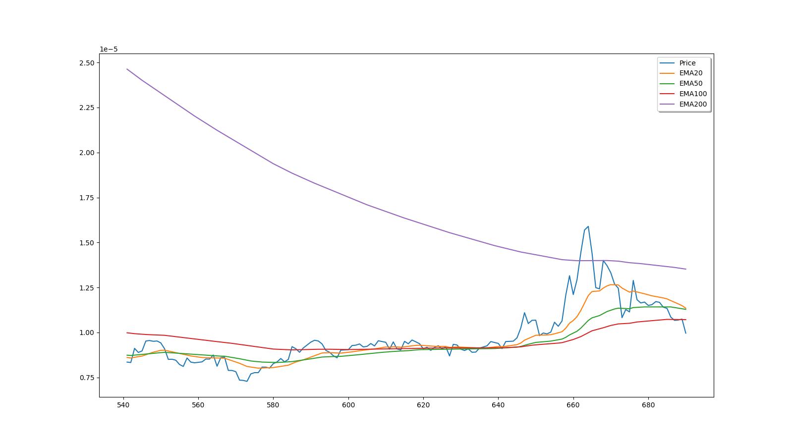 BEFE Exponential Moving Averages