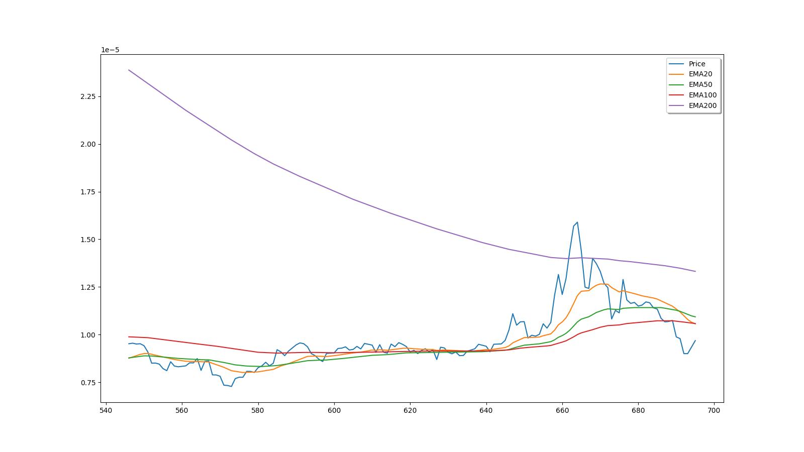 BEFE Exponential Moving Averages