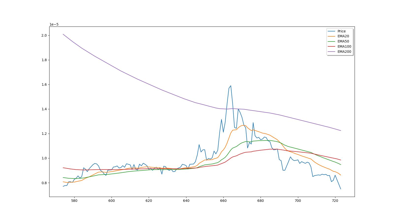 BEFE Exponential Moving Averages