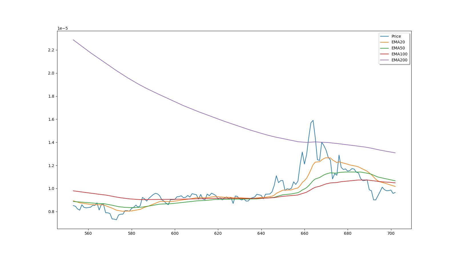 BEFE Exponential Moving Averages