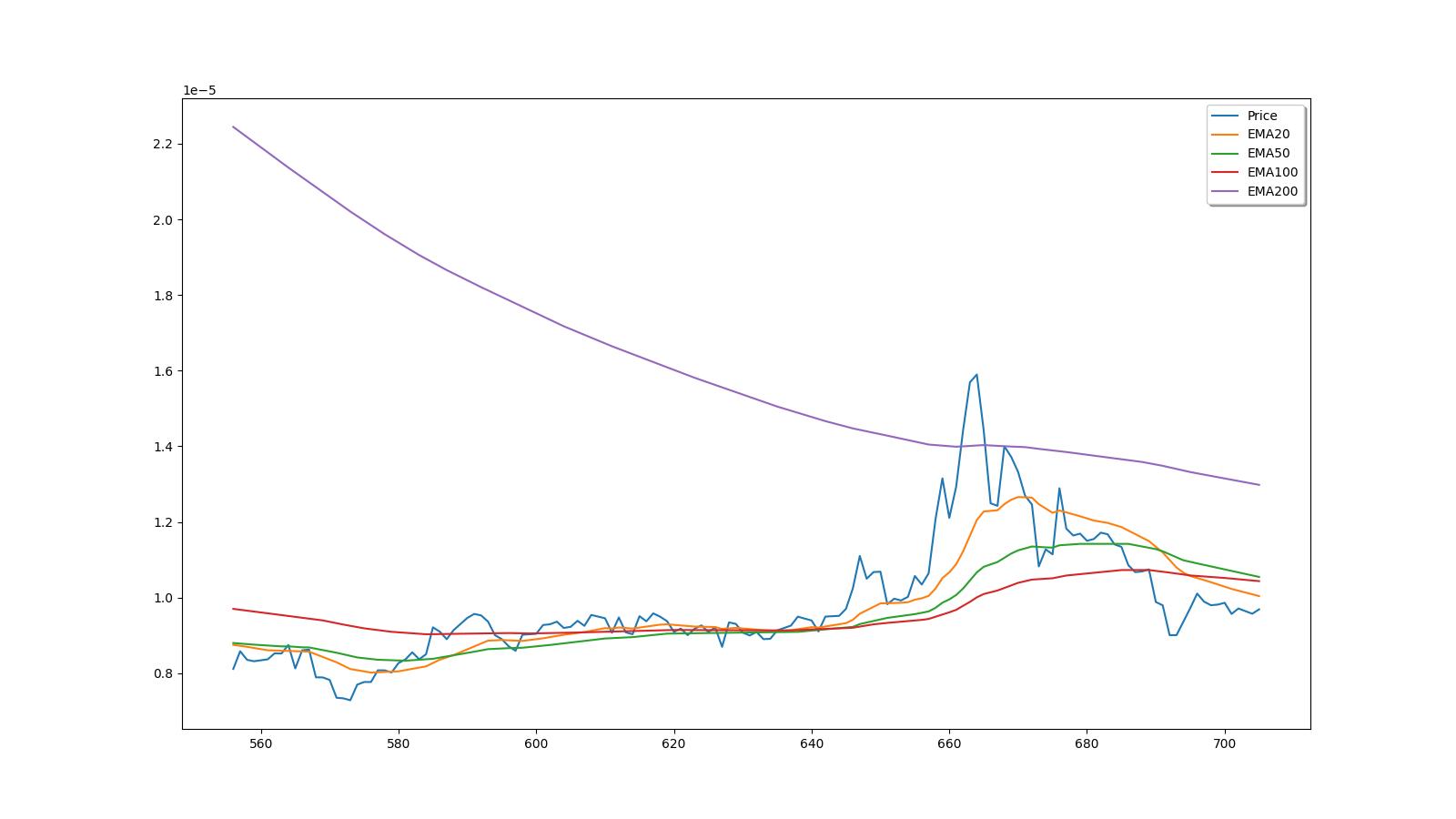 BEFE Exponential Moving Averages