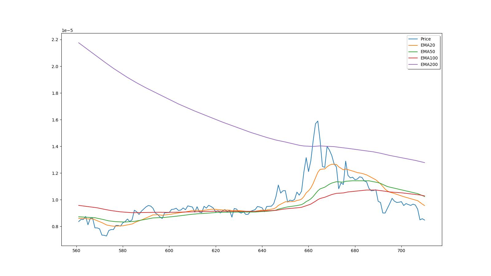 BEFE Exponential Moving Averages