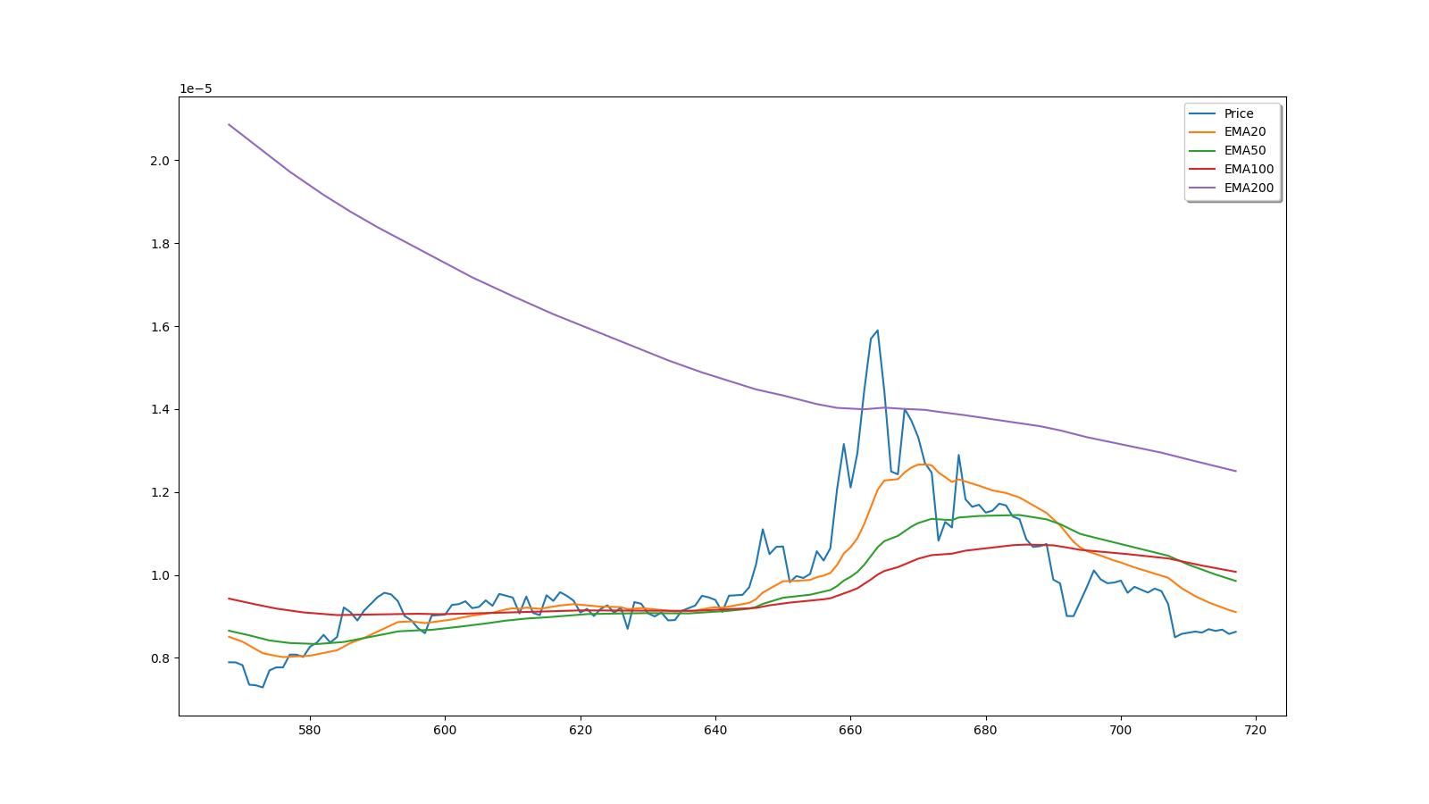 BEFE Exponential Moving Averages
