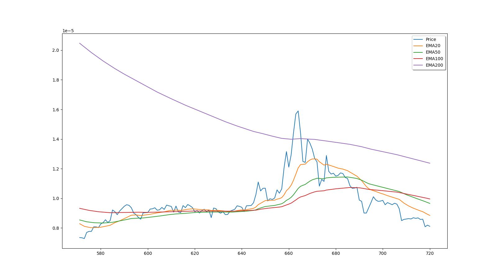 BEFE Exponential Moving Averages